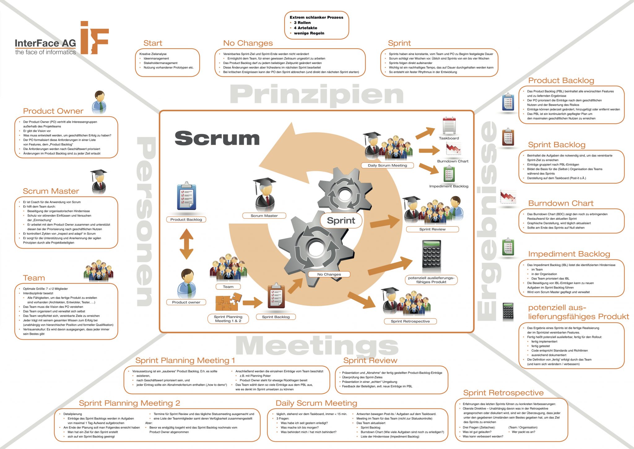 Startseite - Scrum Plakat